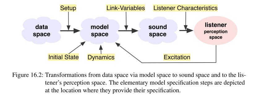 Model Based Sonification